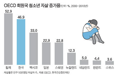 [자살률 낮춰야 100세 시대] ② 무엇이 아이들을 죽음으로 내모나 - 브릿지경제