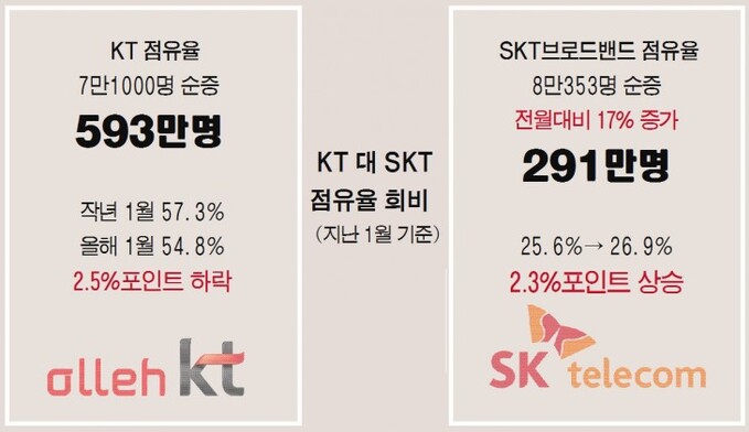 IPTV 전쟁 본격 시작…SKT 맹추격에 KT 1위 자리 위협받나 - 브릿지경제