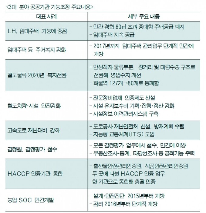 정부, 공공기관 기능조정해 민간참여 신 동력 얻겠다 - 브릿지경제