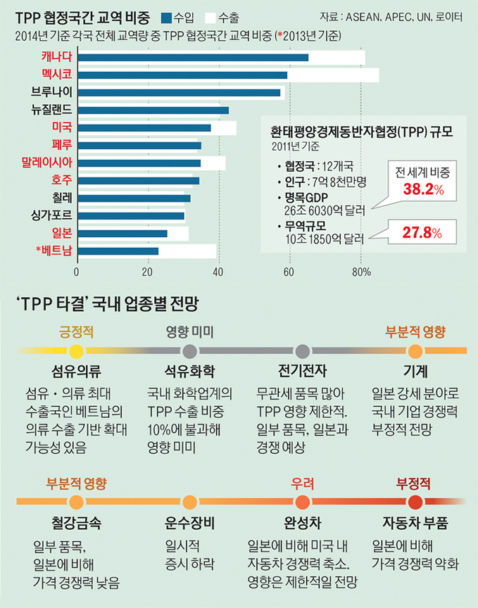 한국 빠진 사상 최대 FTA 'TPP 타결'… 국내 산업 기상도는