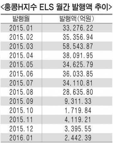 거래소, '손실제한형 ETN' 상장으로 ELS 사태 해결책 제시하나