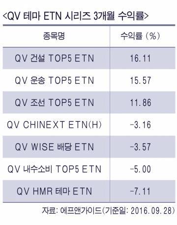 ‘신선한 투자’ QV 테마 ETN 시리즈…시장 반응 ‘미지근’ - 브릿지경제