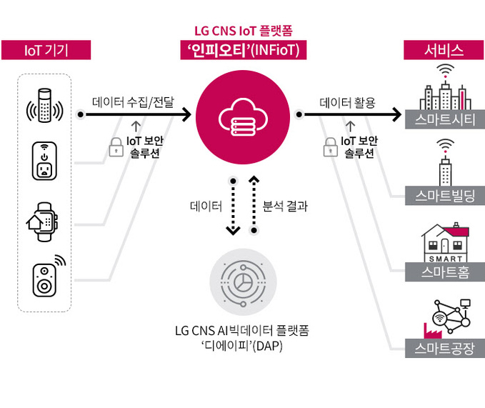LG CNS, AI·빅데이터와 연동하는 ‘IoT 플랫폼’ 선보인다 - 브릿지경제