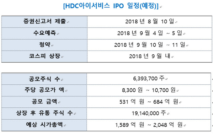 HDC아이서비스, 증권신고서 제출하고 코스피 상장 절차 착수