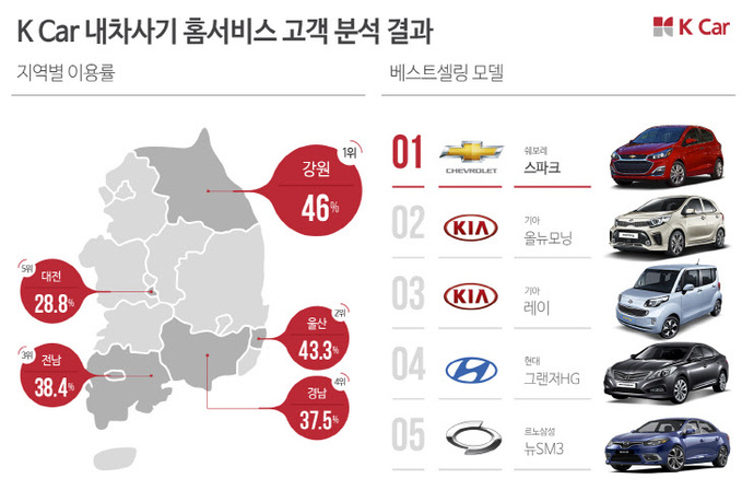 KCar(케이카), 전체 고객 중 ‘24.9%’ 직접 안보고 차 샀다 - 브릿지경제