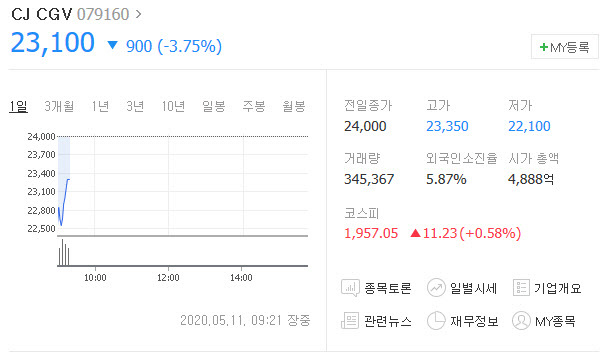 [특징주] CJ CGV, 1Q 실적악화와 유상증자에 약세 - 브릿지경제