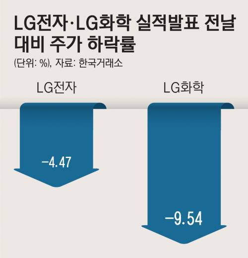3Q ‘어닝 서프라이즈’에도 주가 맥 못 추는 LG전자·화학