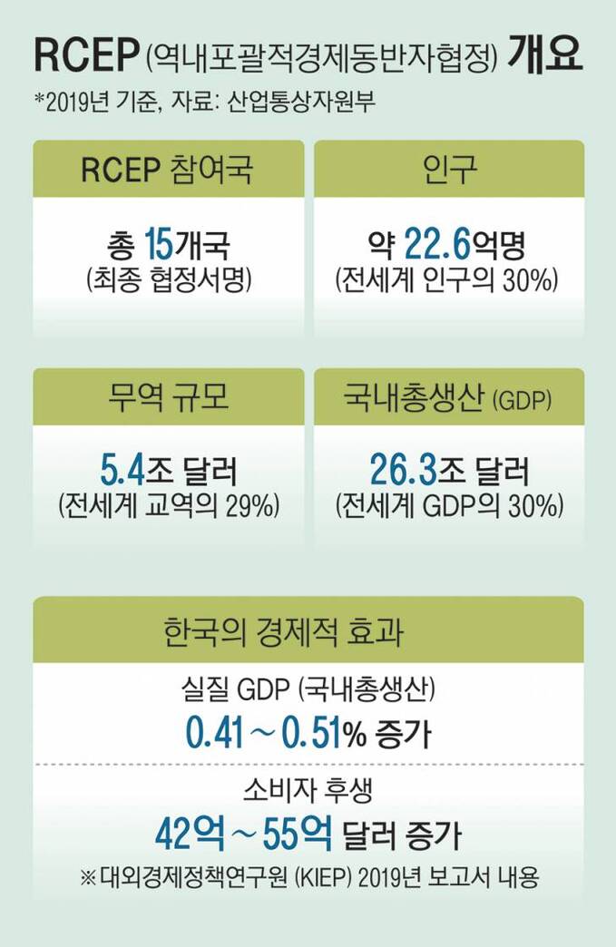 RCEP 서명, 전 세계 30% 아우르는 '메가 FTA' 출범…신남방정책 탄력도