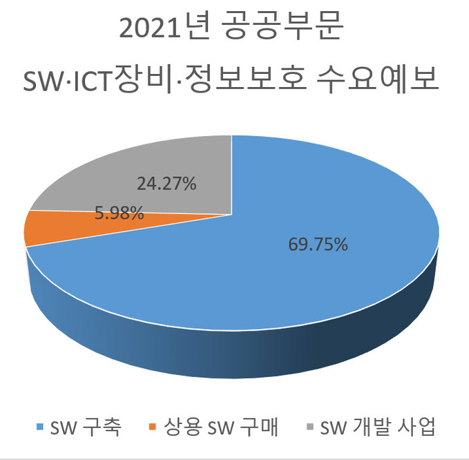 내년 공공 SW·ICT 장비 사업금액 올해 대비 3.2% 증가 전망…5조원 육박