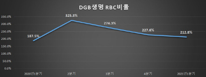 DGB생명,사모 후순위채 500억 발행… 재무건전성 회복 총력 - 브릿지경제