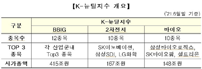 거래소, K-뉴딜 지수선물 등 파생상품 17개 상장