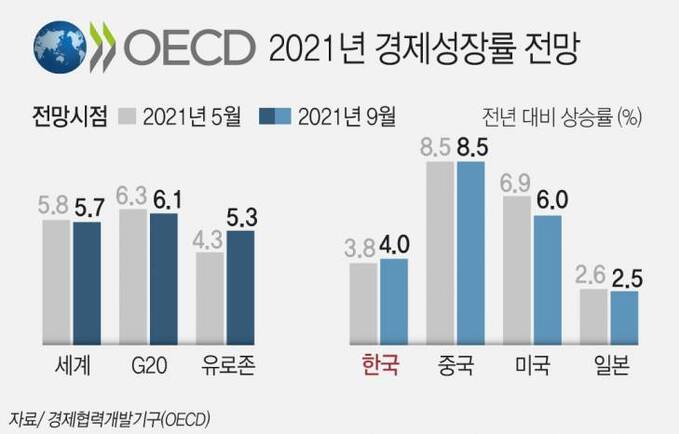 [인포그래픽] OECD 2021년 경제성장률 전망