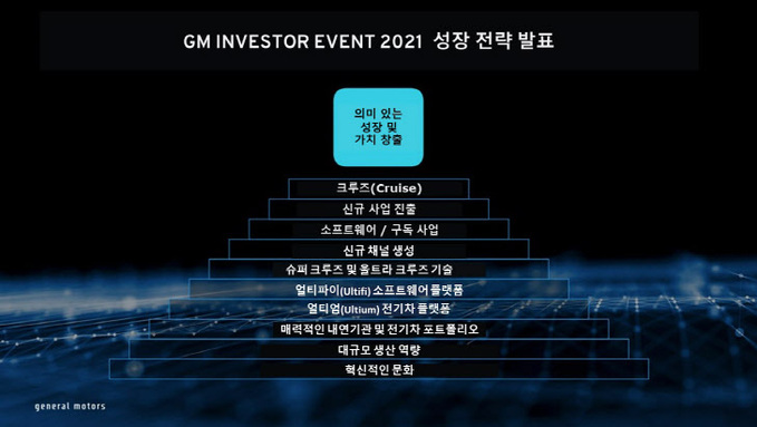 GM, 2030년까지 연 매출 두 배 청사진…전동화 모델·SW 핵심