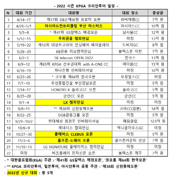 2022년 KPGA 코리안 투어, 22개 대회에 총 상금 규모 160억원 이상...역대 최대