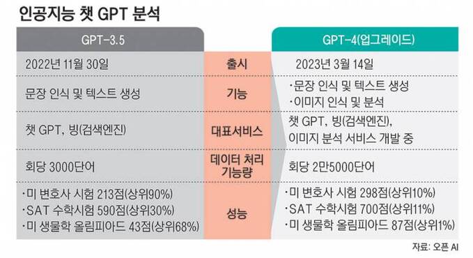 오픈AI, 더 똑똑해진 GPT-4 공개… "SAT 상위 10% 수준" - 브릿지경제