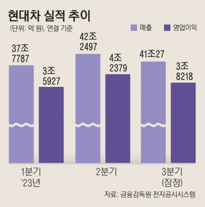 "역시 제네시스·SUV"…현대차, 3Q 영업익 3.8조 '3분기 신기록' - 브릿지경제