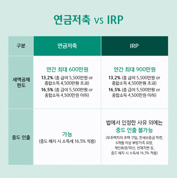 [비바100] 연금저축 vs IRP… 내게 딱 맞는 연금계좌는? - 브릿지경제