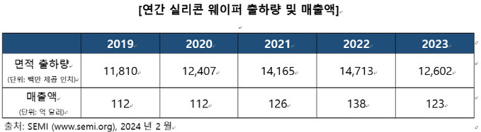 Semi 지난해 글로벌 실리콘 웨이퍼 출하량 14 3 감소