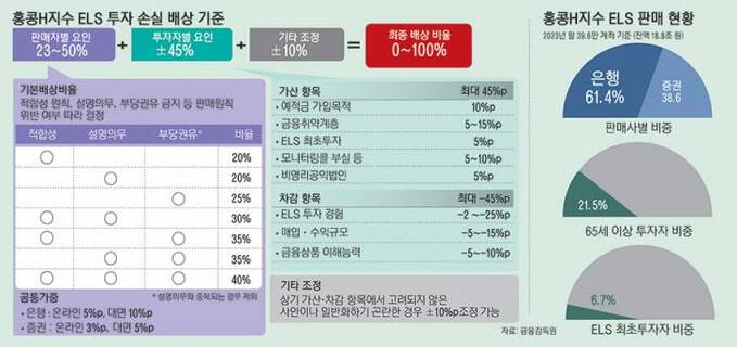 홍콩ELS 배상비율 DLF 때보다 낮을 듯…“0% 배상 많을 수 있다” - 브릿지경제