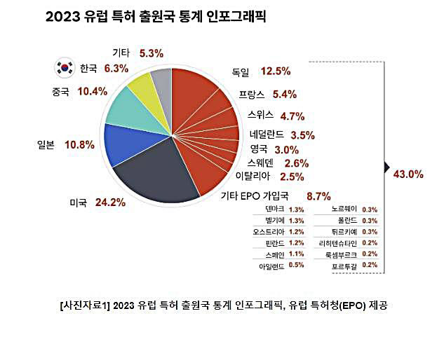 삼성·LG 앞세운 한국, 지난해 유럽 특허 출원 5위…전년比 21% 증가 - 브릿지경제