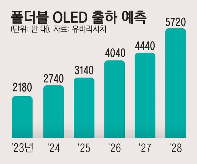 "폴더블용 OLED 출하량, 2028년 5720만대까지 증가"