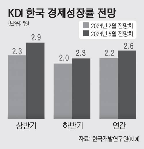 KDI, 반도체 중심 수출호조 영향 올해 경제성장률 2.2%→2.6%