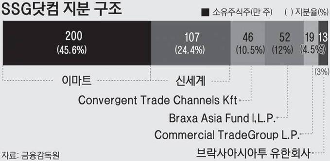 [종합]신세계그룹, FI 보유 SSG닷컴 지분 매매 합의…풋옵션 해소 - 브릿지경제