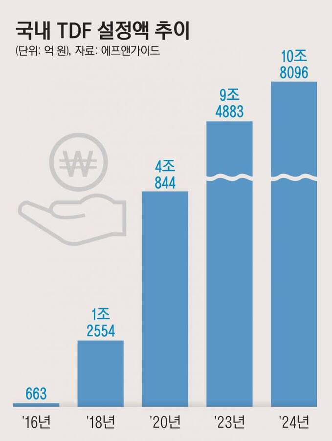 [비바100] 급성장하는 타깃데이트펀드(TDF) 시장… 은퇴까지 연착륙, MZ세대도 탑승 - 브릿지경제