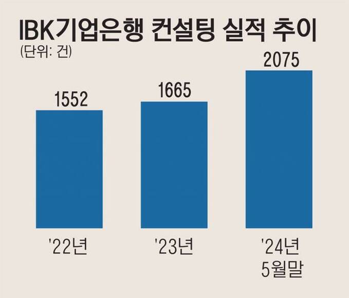 IBK기업은행, 올해 중기 컨설팅 실적 '역대 최고' - 브릿지경제