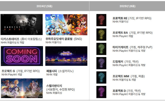 '게임명가 재건'… NHN, 2025년까지 신작 11종 출시 - 브릿지경제