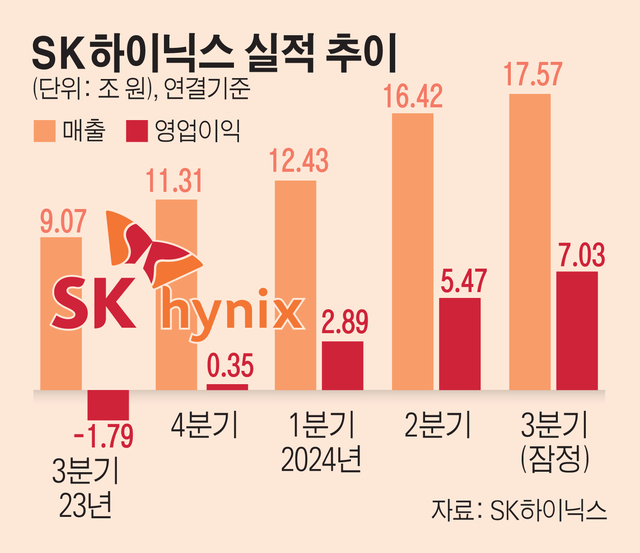 ‘역대 최대 실적’ SK하이닉스, HBM 끌고 eSSD 밀었다 - 브릿지경제