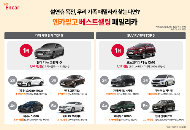 엔카닷컴, 설 연휴 맞이 인기 중고차 ‘QM6∙그랜저‘ - 브릿지경제