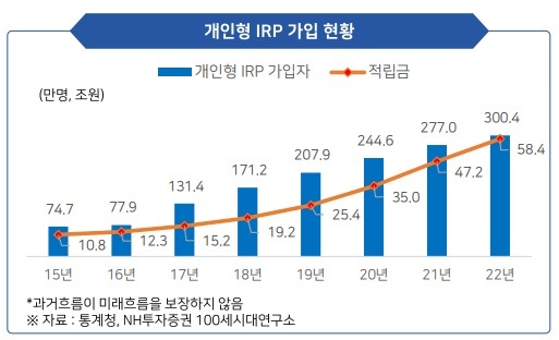 [비바100] DB형 시들고 DC형 대세… IRP 적립금 7년새 48조 껑충 - 브릿지경제