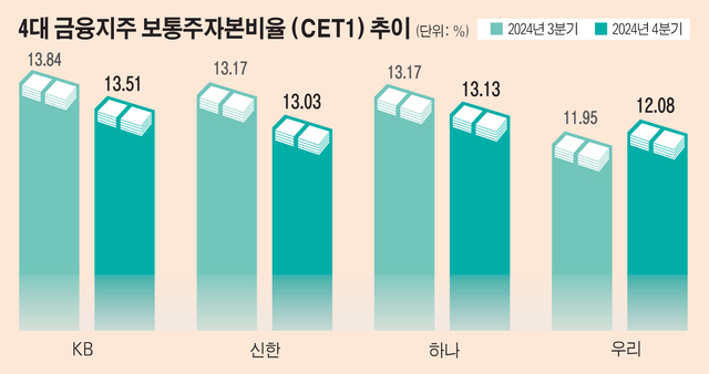 4대 금융지주, 작년 보통주자본비율 ‘선방’…올해도 위험가중자산 관리 집중 - 브릿지경제