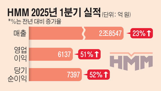 ‘미·중 관세 휴전’ SCFI 1400선 돌파⋯ ‘순풍에 돛단’ HMM 2Q - 브릿지경제