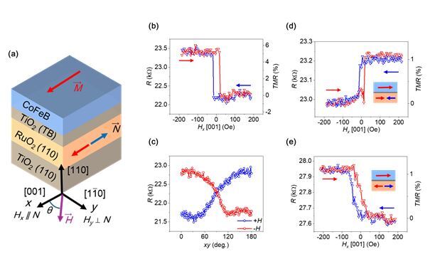 UNIST, 교자성체 기반 메모리 소자 개발…저전력 AI 반도체 길 열려 - 브릿지경제