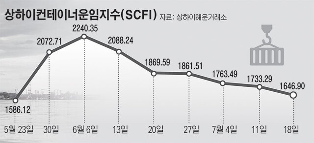 “공급 과잉 ‘쓰나미’ 온다”⋯ SCFI 6주째 급락, 해운업계 ‘초긴장’ - 브릿지경제